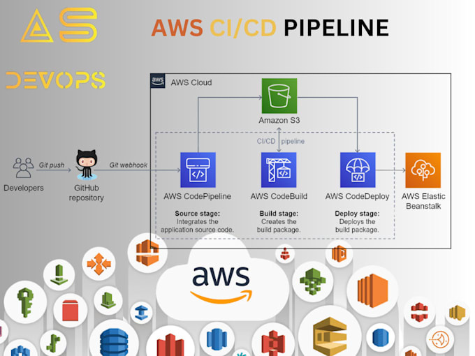 Be your devsecops engineer with aws for secure ci cd by Ali_raza66 | Fiverr