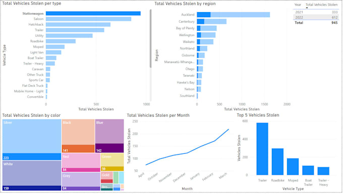 Make quality dashboards using power bi for data analysis by ...