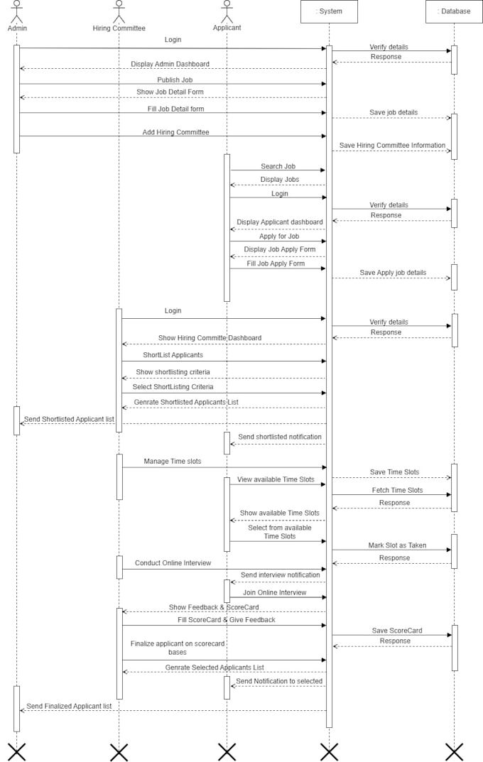 Make uml diagram, class diagram, use case and bpmn by Huzaifa___dev | Fiverr