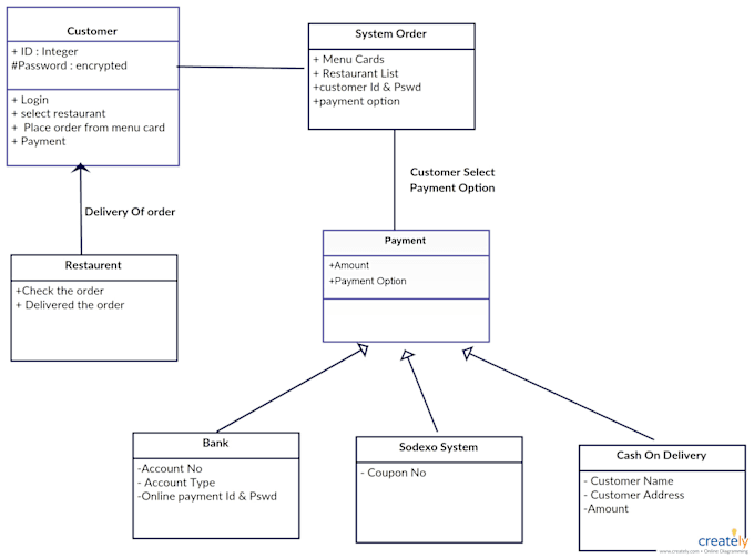 Do uml, use case,bpmn, class diagram,erd and srs document by Amnasultan585 | Fiverr