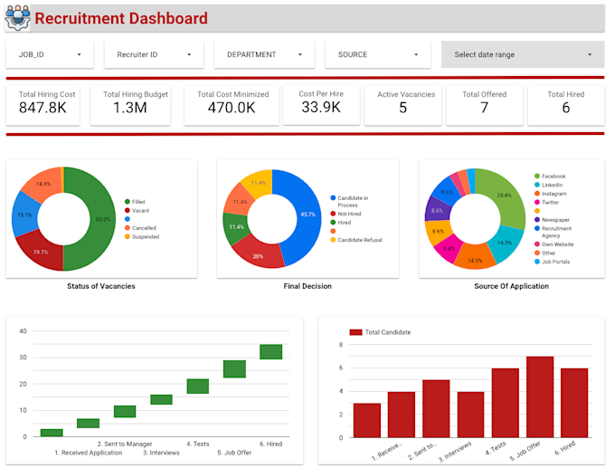 Create complete data analytics of etl, dwh and bi dashboards by Imrlhs | Fiverr