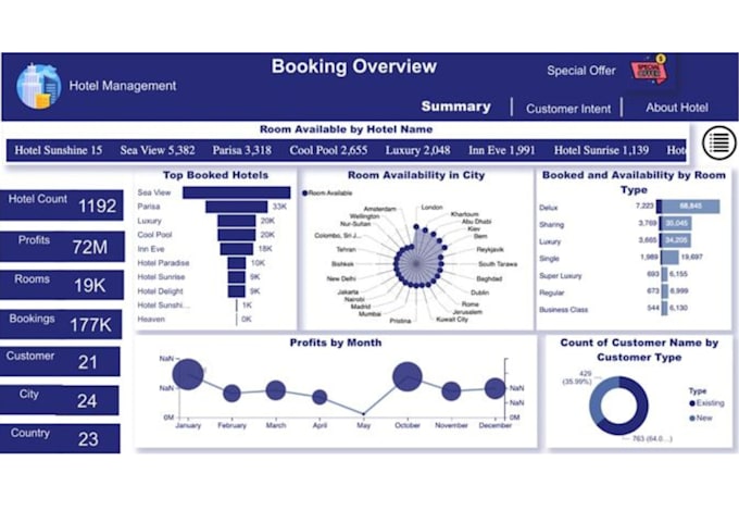 Create interactive power bi dashboards and visualizations by Rishabh9631 | Fiverr