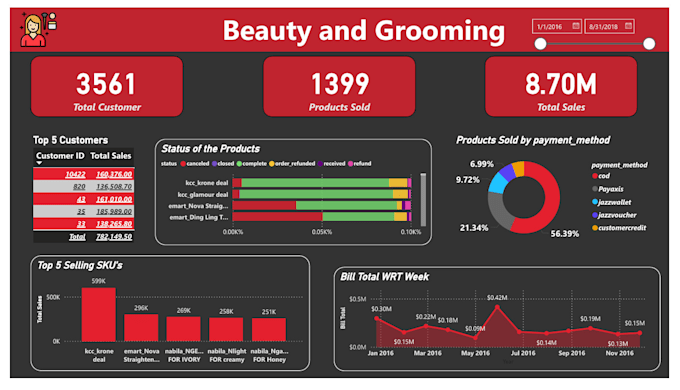 Design an interactive microsoft power bi dashboard for you by ...