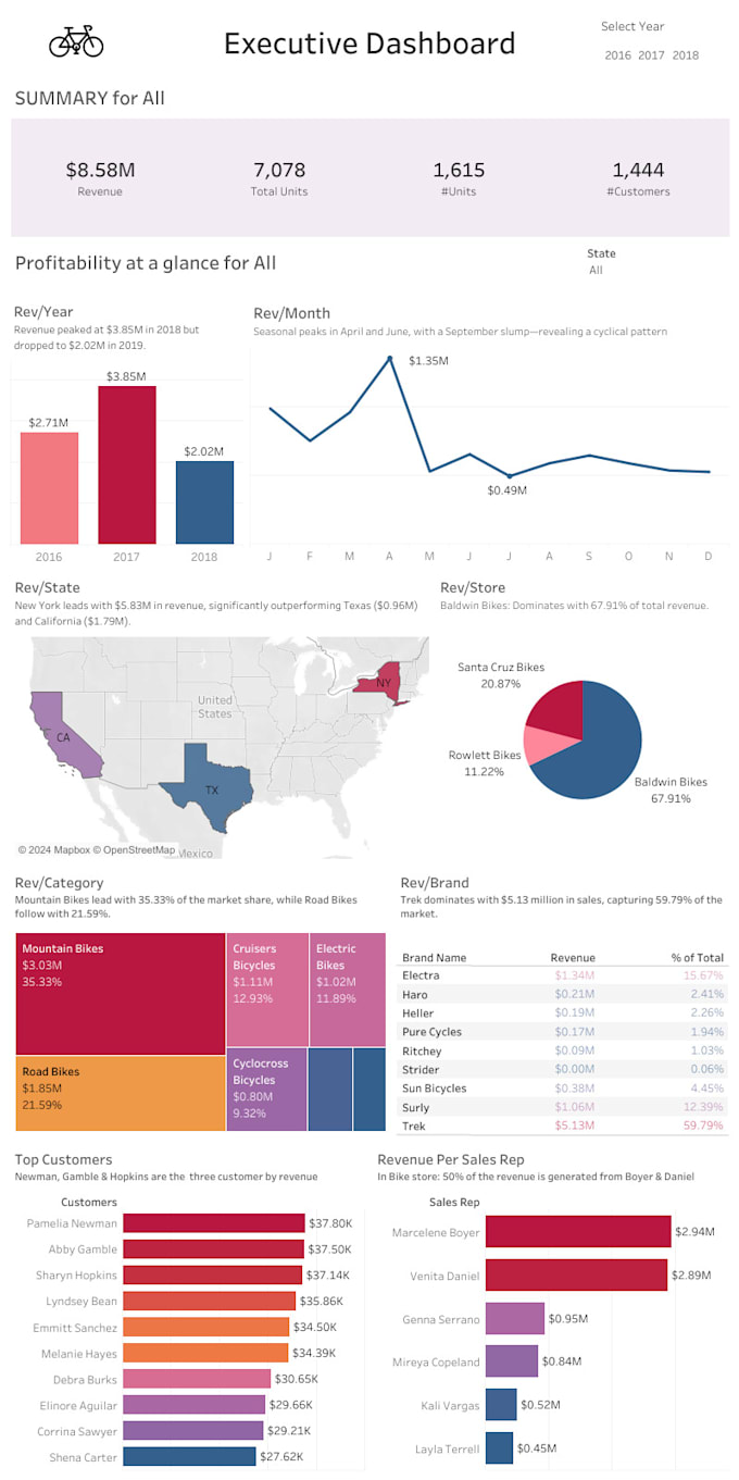 Create data viz, dashboard and stories in tableau Create data viz, dashboard and stories in tableau