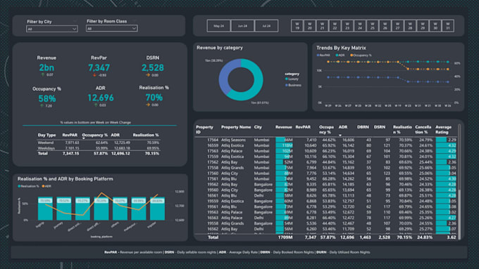 Visualize interactive power bi dashboards and reports by Saad_irfan001 ...