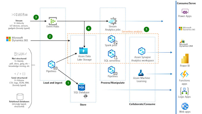Design robust data pipelines and warehousing solutions by Yasiru99 | Fiverr