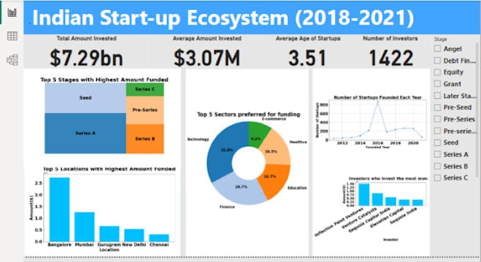 Create interactive power bi dashboards and visualizations by Phonixmaiyo | Fiverr