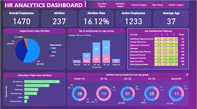 Do powerbi tableau excel dashboard development and data analysis in excel by Gyansr1997 | Fiverr