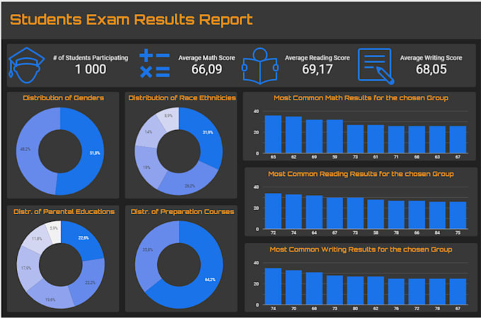 Create interactive google looker studio dashboards and visualizations ...