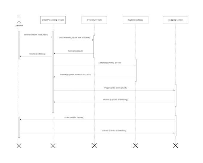 Do uml diagram, erd, use case, class and sequence diagrams by ...