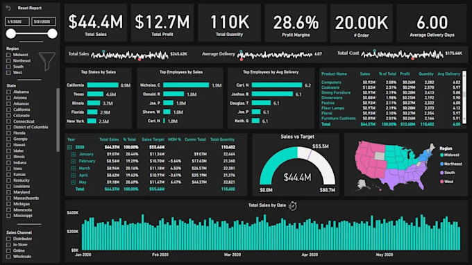 Create design powerbi dashboard and data visualization by Saba_nazeer786 | Fiverr