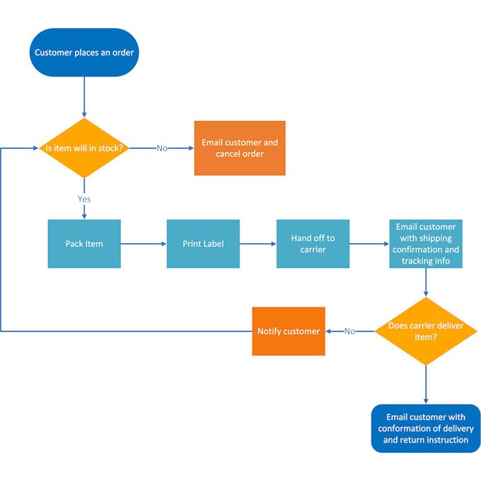 Design a professional flowchart in visio by Aditya8100 | Fiverr