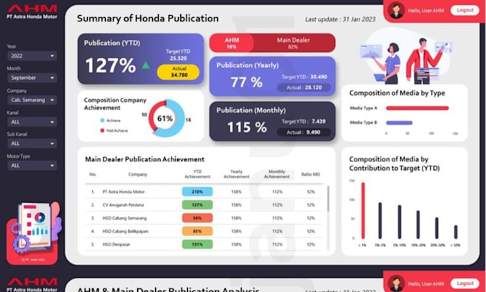 Arrange interactive power bi dashboard data cleaning and analysis