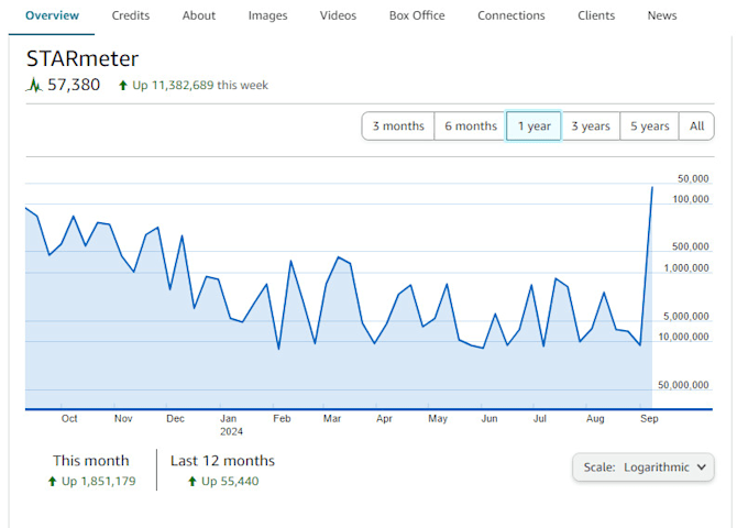 Do imdb page promotion and improve starmeter rank by Jgsforu | Fiverr