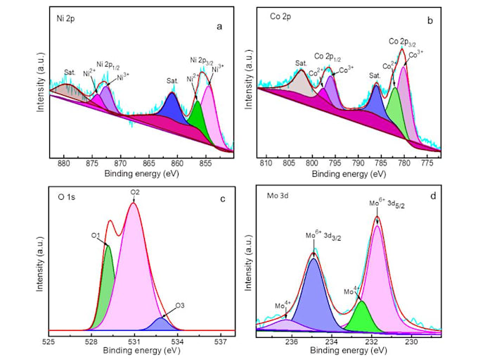 Plot graphs on origin relavent to cv, gcd, eis, xrd, ftir, raman, edx, xps by Zahidabbas785 | Fiverr