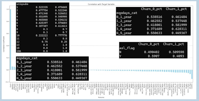 Do exploratory data analysis feature engineering preprocessing and ...