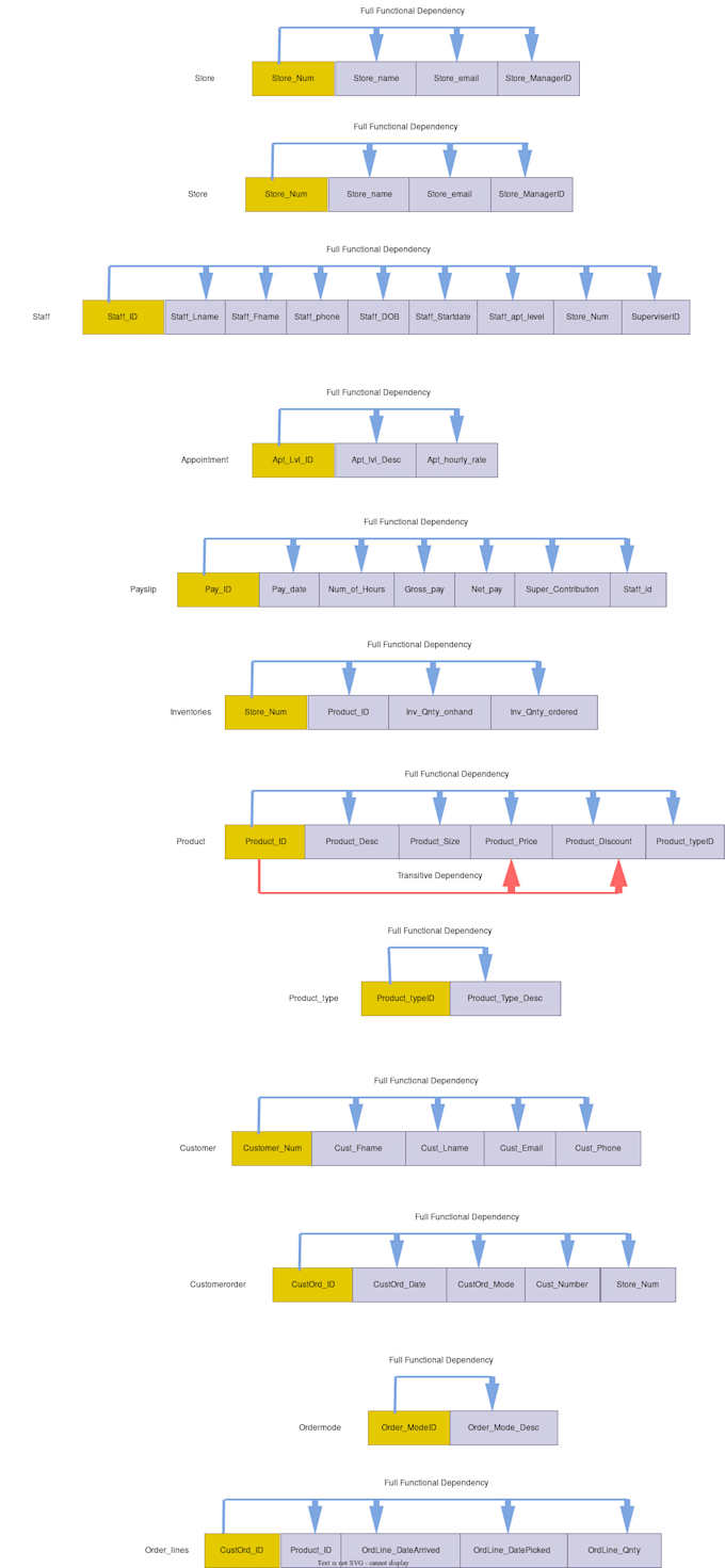Do Sql Queries With Sql Database Design Uml Erd And Normalization By