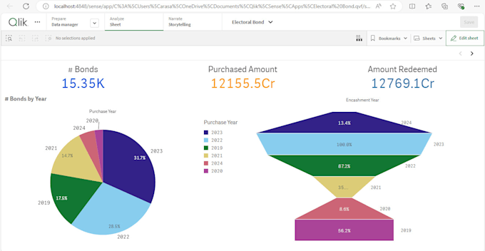 Create business intelligence reports using qlik, power bi and nprinting by Sasikalavanamam | Fiverr