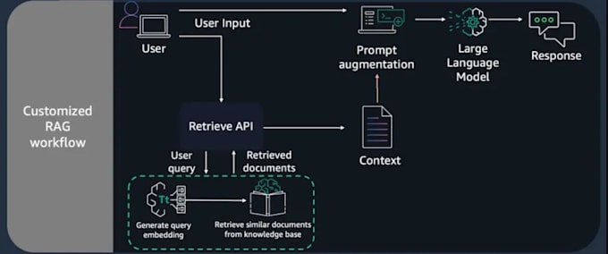 Fine tune llm models for your ai needs by Randinuliyanage | Fiverr