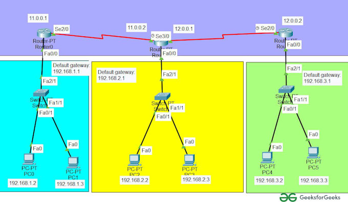 Configure design cisco packet tracer and computer networks tasks by Voip_engineer | Fiverr
