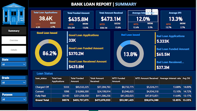 Create interactive power bi dashboard and do statistical python ...
