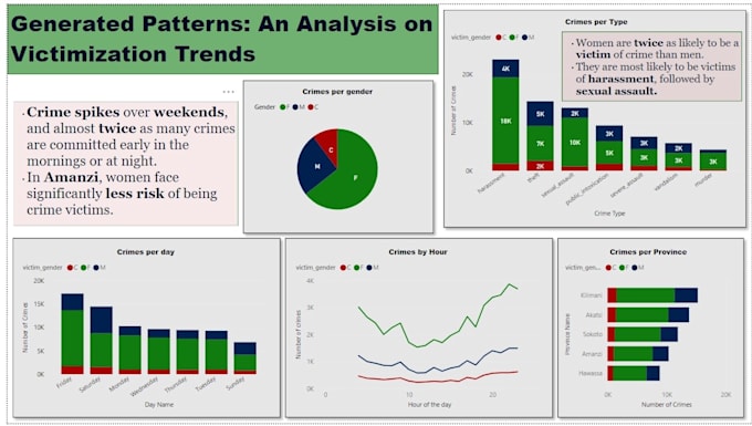 Data visualization, dashboard using powerbi by Mark_datascienc | Fiverr