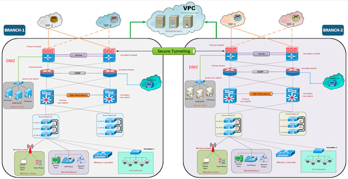 Design and redesign network diagram in microsoft visio by Sakku_hossain ...