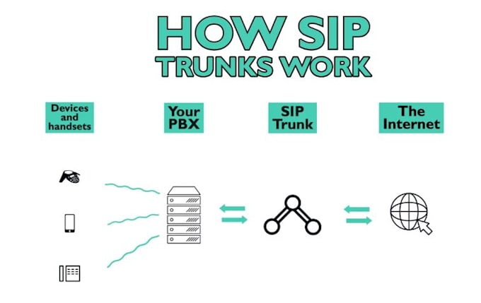 Do otp verification system sip trunk provider phone system 3cx system by Ken_ruben4 | Fiverr