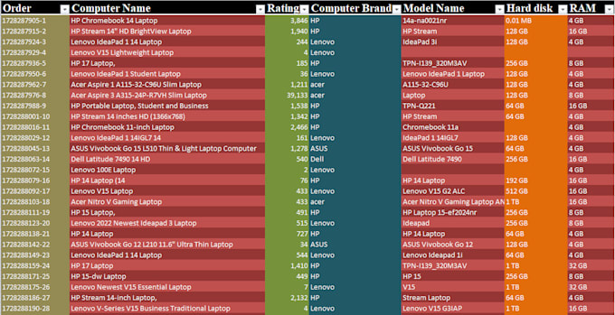 Do data entry, analysis, format and sort by using spss, ms excel and spread by Getahunalemu123 ...