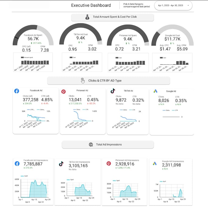 Build advanced bigquery ga4 looker dashboard by Vaskar_dutta | Fiverr