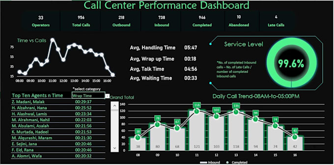Data analysis, data entry, and data visualization by Sambleeh | Fiverr