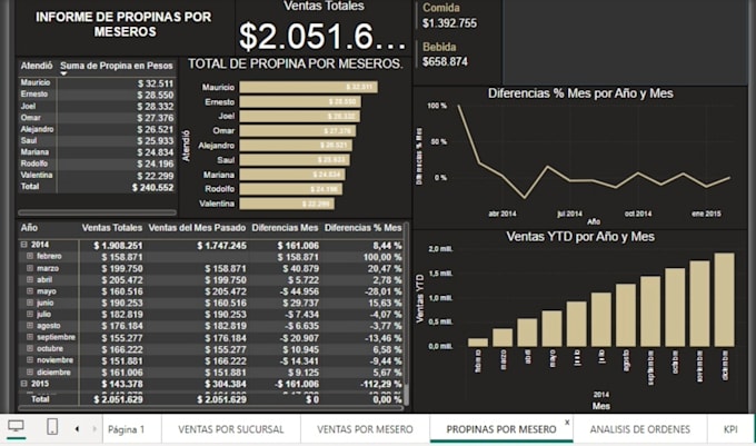 Create an interactive power bi dashboard to visualize your data by ...