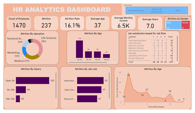 Do power bi dashboard, dax calculations, data transformation by Wardah_analyst | Fiverr