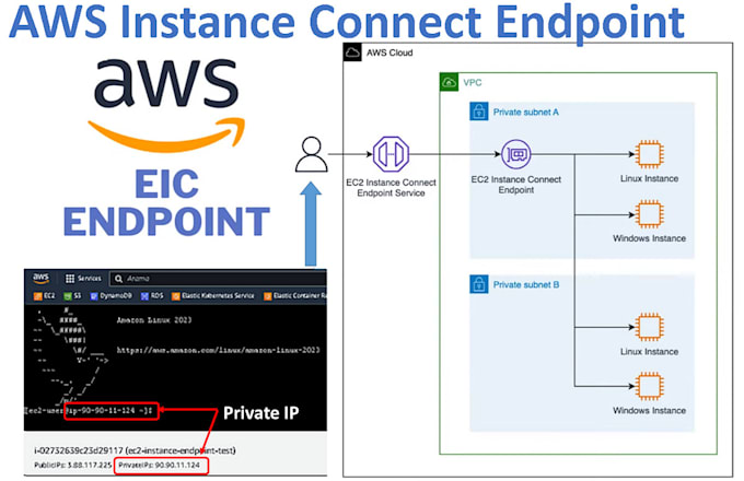 Configure, optimize and troubleshoot aws ec2 instances by Annetatemba811 | Fiverr