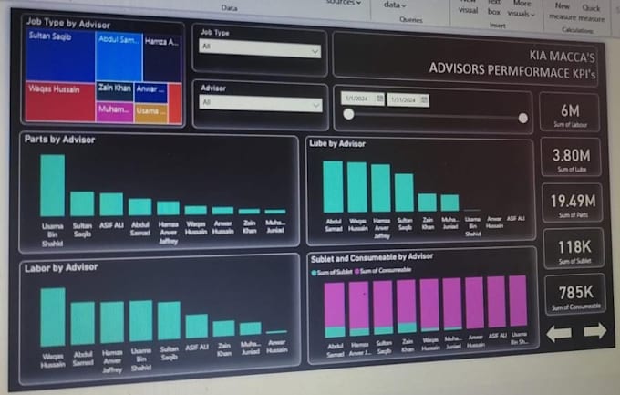 Create interactive power bi dashboard, do data visualization by Nimraanwaar135 | Fiverr