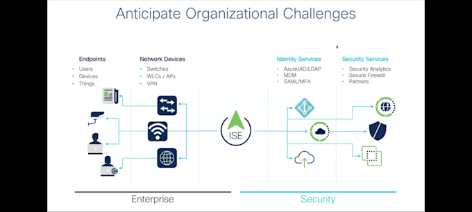 Secure your network with cisco ise nac implementation services by Mzi ...