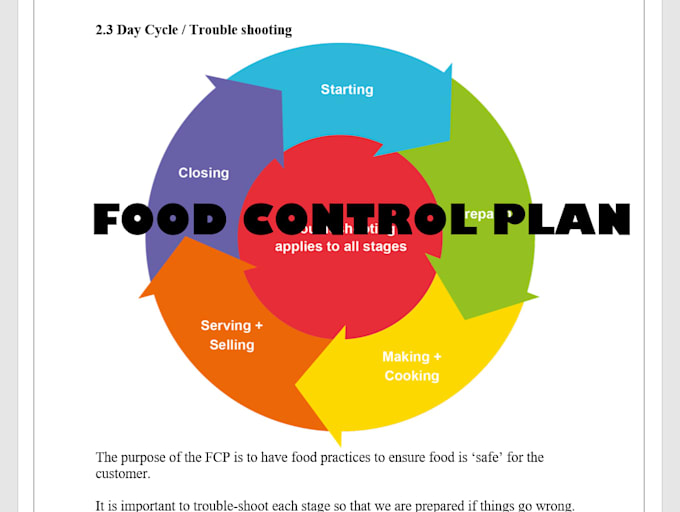 Create a customized food control plan for you by Melmillion | Fiverr