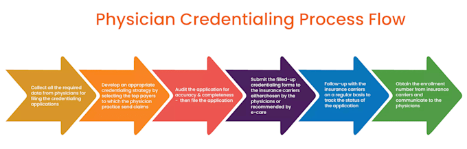 Streamline your credentialing and enrollment process today by ...