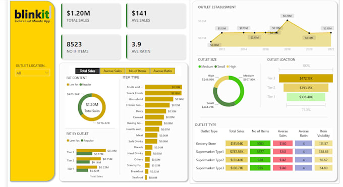 Automate business reporting with dynamic power bi dashboards by Baadsa | Fiverr