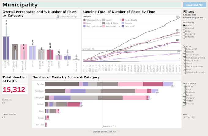 Create professional data visualizations using tableau by Akhilaradh ... Create professional data visualizations using tableau by Akhilaradh ...