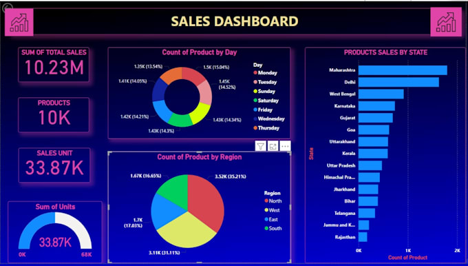 Create dashboards using ms excel and power bi by Kumre_ | Fiverr