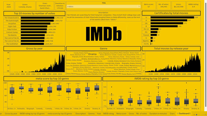 Create interactive power bi and tableau dashboards and visualizations ...
