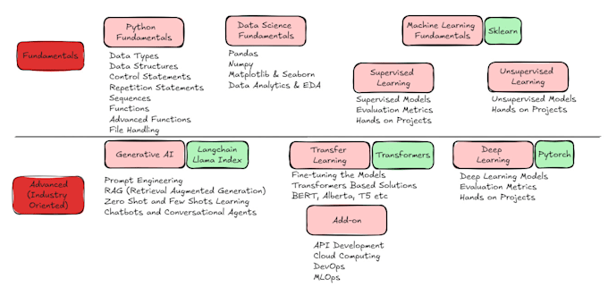 Be your python, data science, ml, nlp, generative ai, tutor and coding assistant by Doremon420 ...