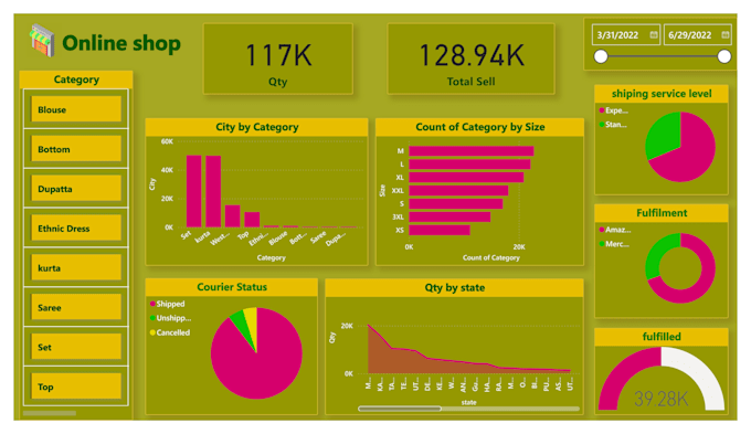 Transform your data into actionable insights dashboard by Sumonchintapatr | Fiverr