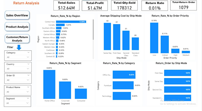 Create bi dashboard custom interactive and professional by Heighterses | Fiverr