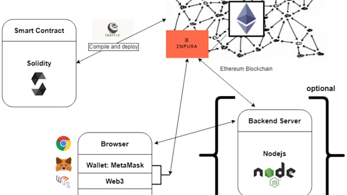 React, smart contract, frontend developer, web3 dapp by Fujionthebeat | Fiverr