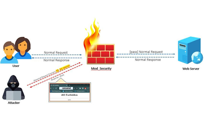 Setup nginx waf with modsecurity and owasp by Codepromaxtech | Fiverr