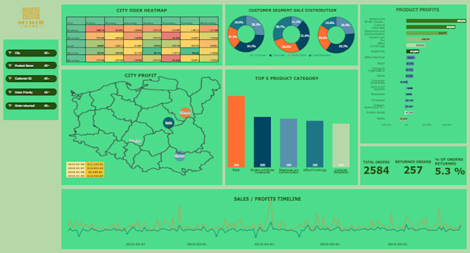 Do responsive google sheets dashboards with pivot tables and charts by Mihir_prabhath | Fiverr