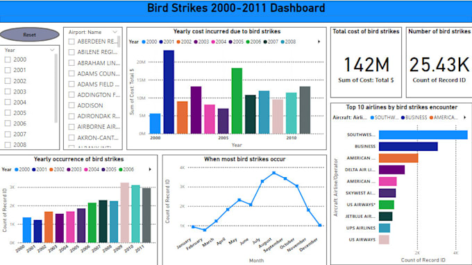 Analyse your data and create interactive dashboards by Damian_chizaram ...