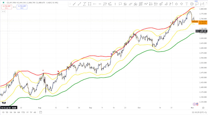 Code any indicator or strategy in tradingview pinescript by ...
